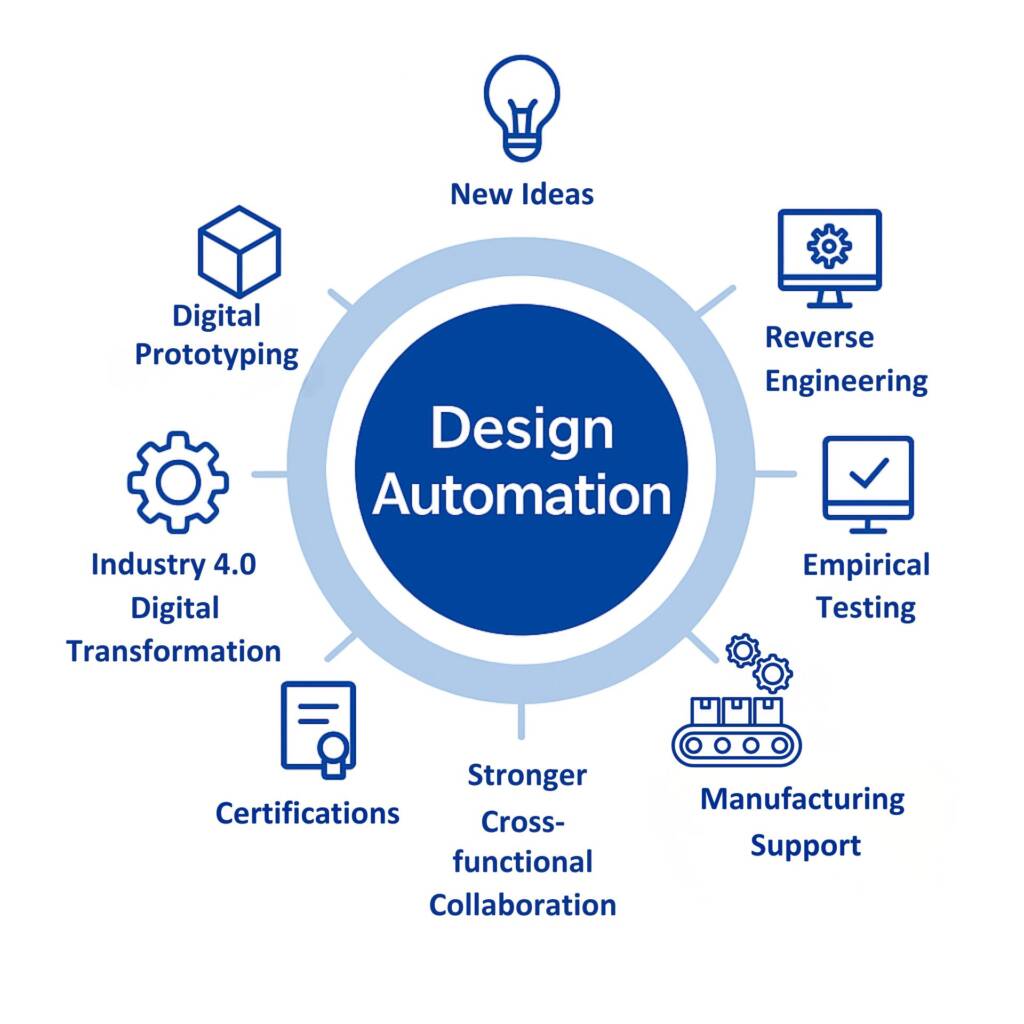 Design Automation Projects - Design Workflow | Designmatix LTD